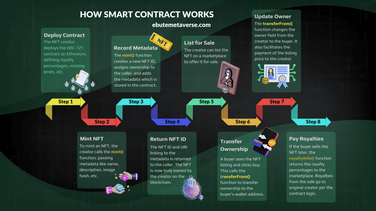 NFT Smart Contracts Explained With Examples and Videos - Ebutemetaverse