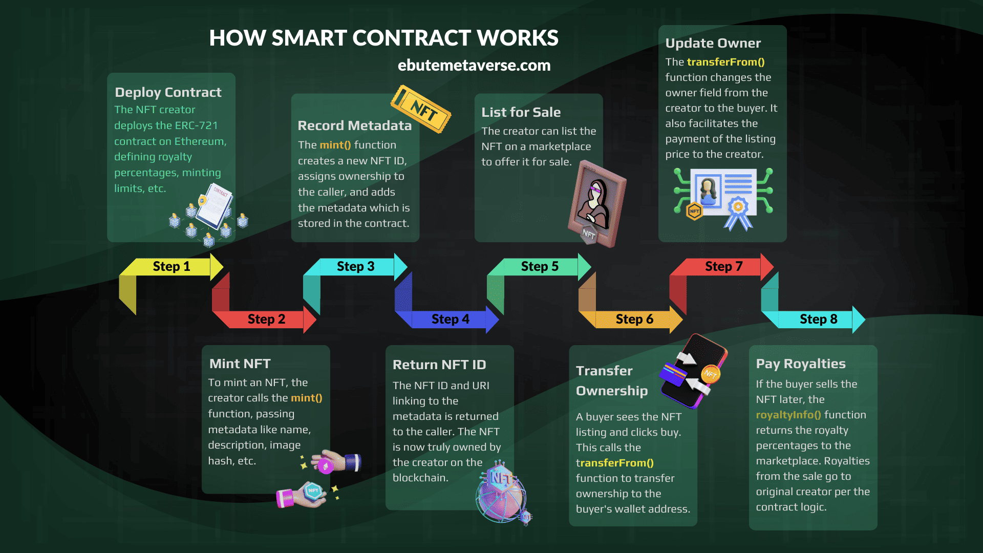 NFT Smart Contracts Explained With Examples and Videos - Ebutemetaverse